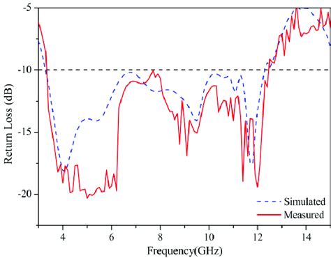 Experimental Results Of Return Loss Download Scientific Diagram