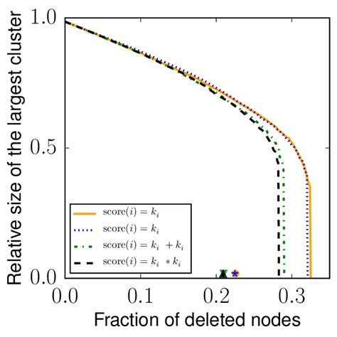 Figure S 1 Optimal Percolation For A Multiplex Network Using The High
