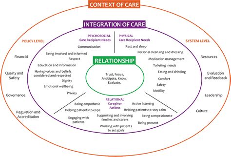 The Conceptual Framework Fundamentals Of Care Download Scientific Diagram