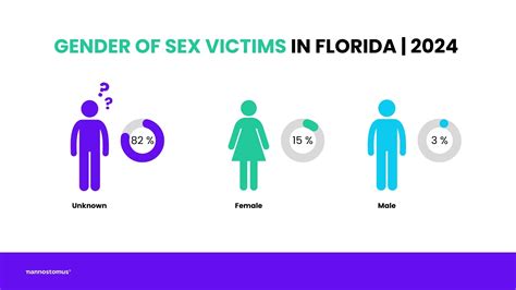 Nannostomus Report Based On Sex Offenders Registry USA