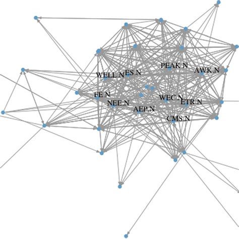 Directed Network Of “advanced” Community The Labels Are The Stock