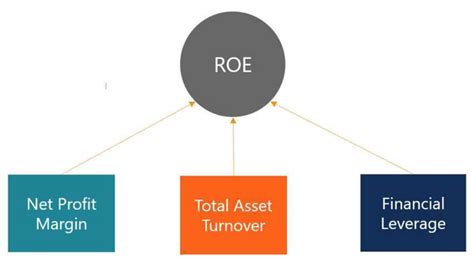 Dupont Analysis And Other Key Financial Metrics