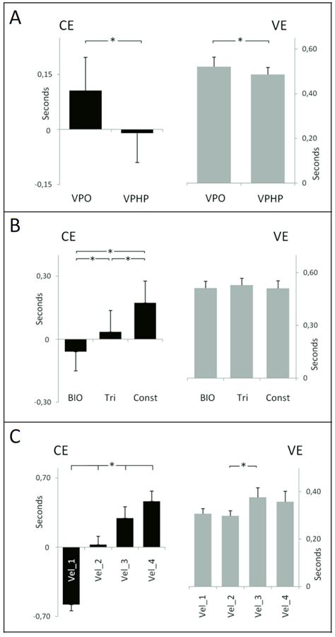 Accuracy And Precision A Constant Error Ce Black Bars And