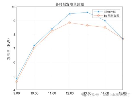 【负荷预测】布谷鸟cs算法优化bp神经网络的负荷及天气预测附matlab代码 Csdn博客