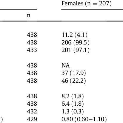 Baseline Data Of Fh Cohort Stratified By Sex Download Scientific Diagram
