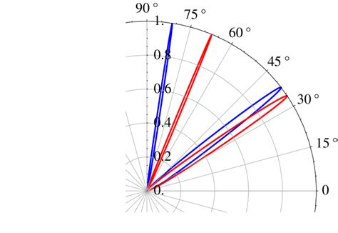 The Angular Dependence Of The Transmission Coefficent For A Particle Of
