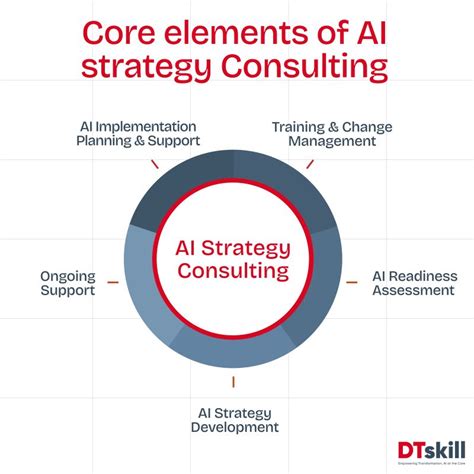 Dtskill Ai On Linkedin Ai Strategyconsulting Aireadiness Innovation Businesstransformation