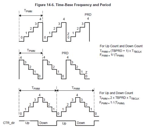 ccs tms320f28379d system clock timer period 801 tbclks c2000 microcontrollers forum c2000™︎