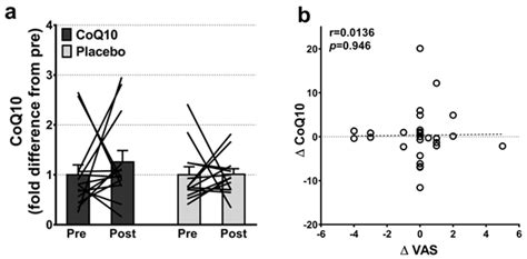 Coenzyme Q10 Supplementation In Statin Treated Patients A Double