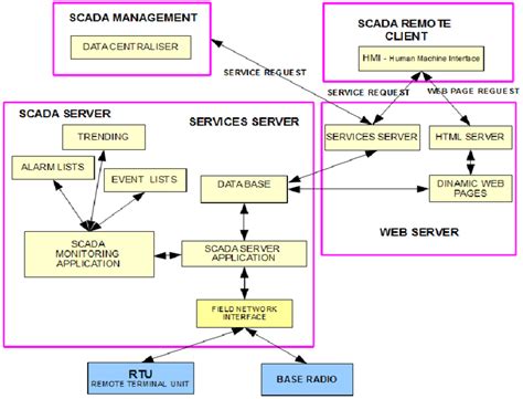 Software Architecture For Gas Pipeline Download Scientific Diagram