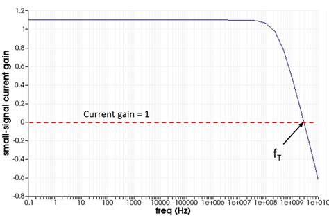 Npn Bipolar Junction Transistor Ansys Optics