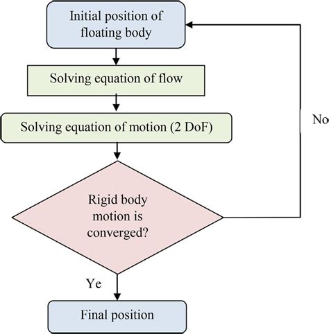 Algorithm Of Dynamic Solving In Simulation Of Vessel Download