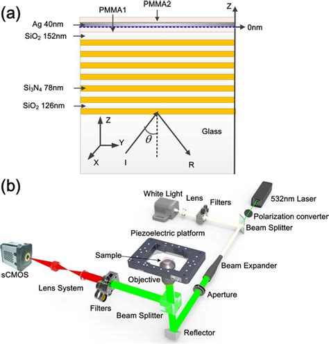 Figure 1 From Tamm Plasmon And Surface Plasmon Coupled Emission From Hybrid Plasmonic Photonic