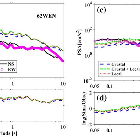 Psa Of Stations Class D Site Obtained Using Improved Exsim A C E Download Scientific