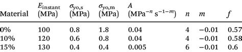 Material Constants For The Two Layer Viscoplastic Model 1 For Chocolate