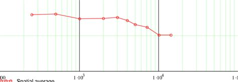 Octave Band Correlation Vs Band Centre For Smaller DML Download Scientific Diagram