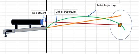 Understanding Bullet Trajectory