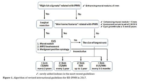 An Appraisal Of Current Guidelines For Managing Malignancy In Pan