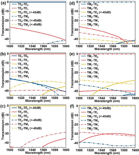 Figure 1 From Ultra Sharp Multimode Waveguide Bends With Dual Polarizations Semantic Scholar
