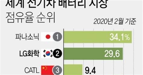 [그래픽] 세계 전기차 배터리 시장 점유율 순위