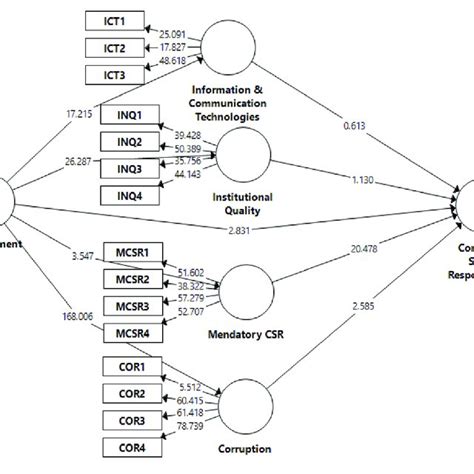 Partial Least Square Algorithm For The Measurement Model Download