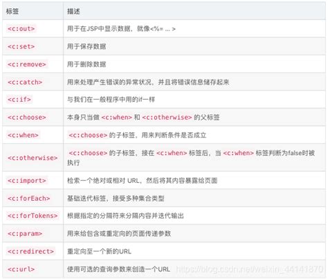常见jstl标签详解jstl标签分类 Csdn博客