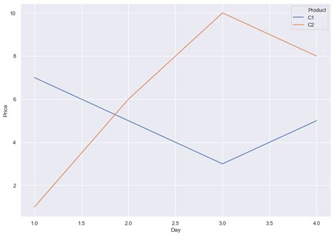 Seaborn Lineplot Delft Stack