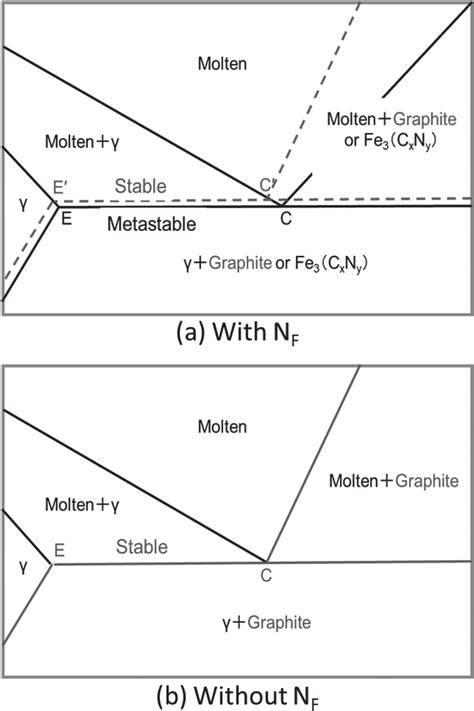 Iron Range Of Estimated Fe­c System Equilibrium Phase Diagram With And