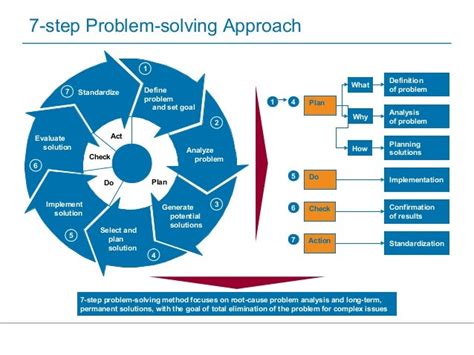 5 problem solving steps in engineering