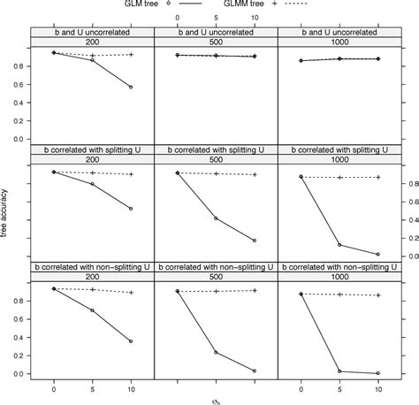 Figure 1 From Detecting Treatment Subgroup Interactions In Clustered Data With Generalized