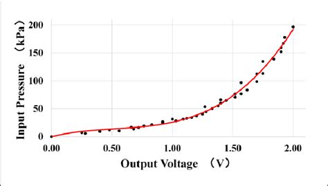 Fitting Curve Of Fsr Sensor Characteristics Least Square Method Was Download Scientific