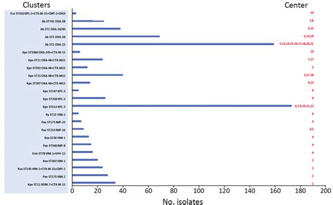 Characteristics Of Clusters Of Carbapenemase Producing Gram Negative Download Scientific