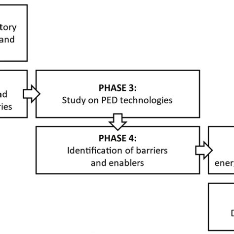 Ped Project Phases In Our Case Projects Download Scientific Diagram