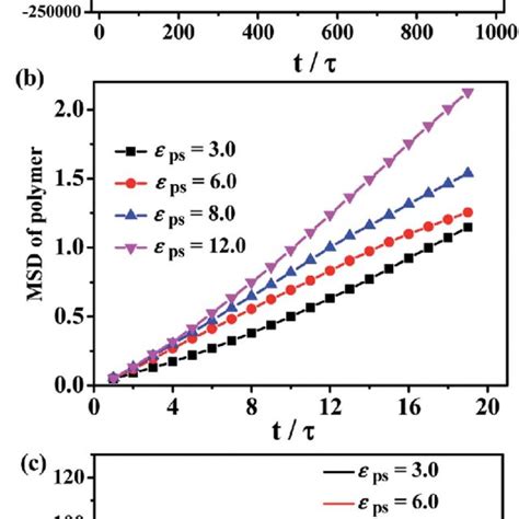 A The Total Polymer Solvent Interaction Energy During The Diffusion