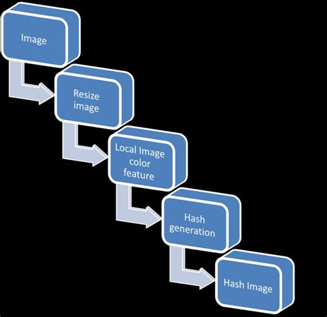 Shows The Mains Step To Compute The Hash Value For Digital Image Download Scientific
