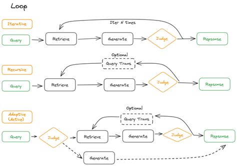 技术动态 模块化（modular）rag 和 Rag Flow Csdn博客