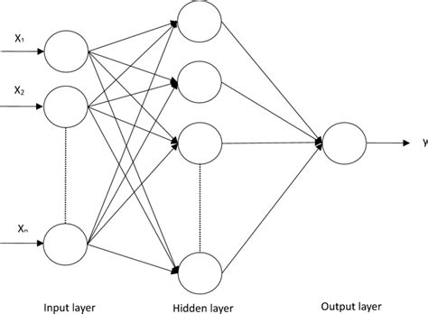 a comparative analysis of linear regression neural networks and random