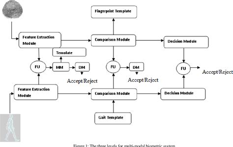 figure 1 from multimodal biometric system using fusions semantic scholar