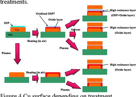 Osat Flip Chip Csp Process Flow Diagram Challenges Grow For