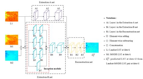The Structure Of The Proposed Multi Scale Spatiotemporal Temperature Download Scientific
