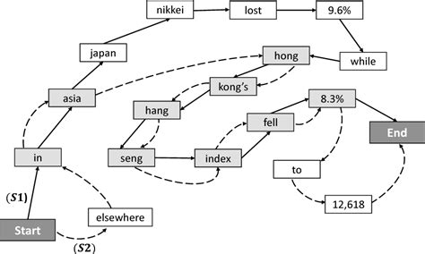 Figure 1 From Abstractive Unsupervised Multi Document Summarization Using Paraphrastic Sentence