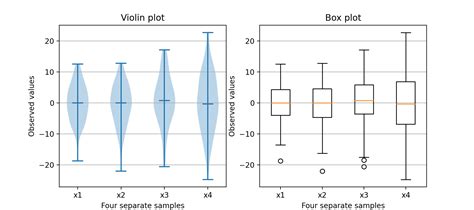 box plot vs violin plot comparison — matplotlib 3 8 0 dev996 g17f81ef499 documentation