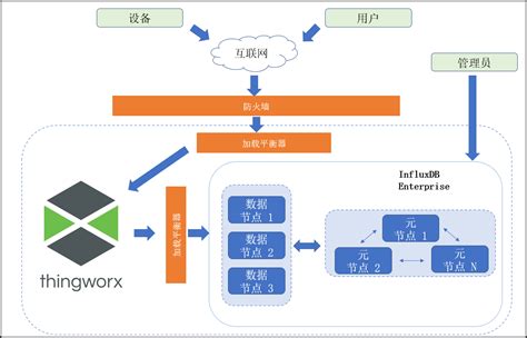使用 Influxdb 作为持久化方案提供工具