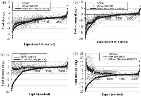 Co Expression Patterns For The Gene Dkfzp762e1312 Dkfz Thick Blue