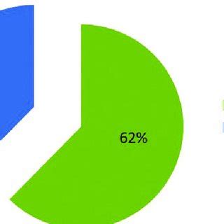Demographic Characteristics Sex Distribution Download Scientific Diagram