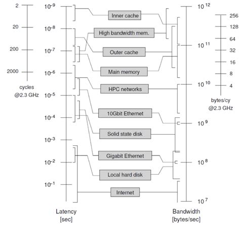 Computer Architecture For Software Developers Hpc Wiki