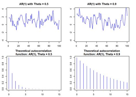 Univariate Time Series Models A Guide To Modern Econometrics