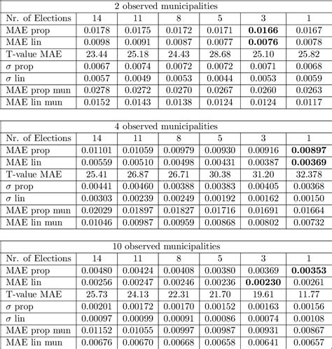 Table 2 From Modeling And Forecasting Elections Using Topic Models Semantic Scholar