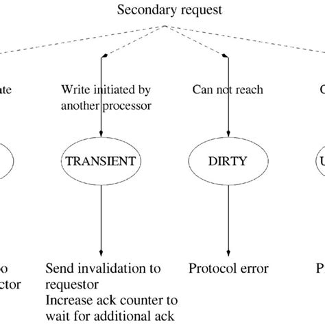 Hit Miss Ratio In Remote Memory Reads Download Scientific Diagram