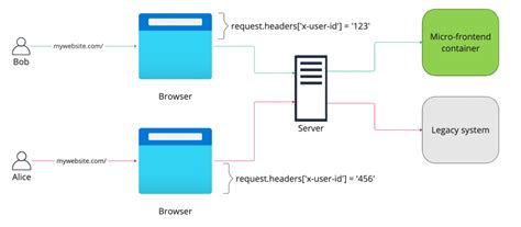 Micro Frontend Migration Journey Part 3 Launch The Same Tech